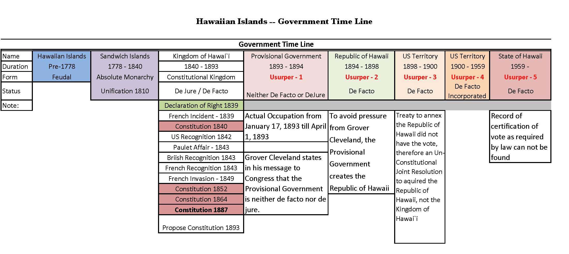 Kingdom Government Timeline